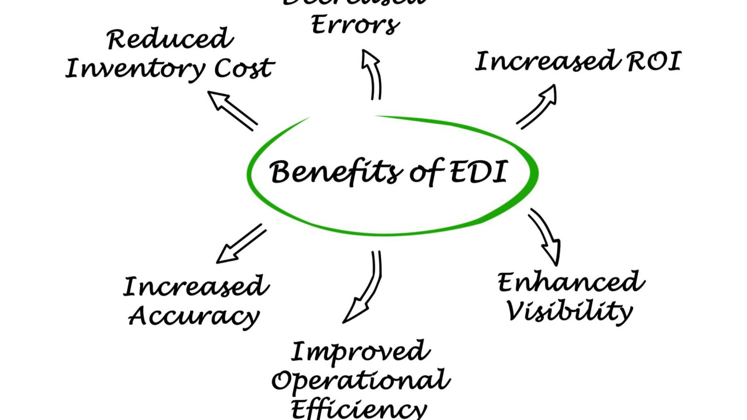 Shopify EDI Integration - How to Setup Shopify and EDI?